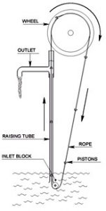 A String Pump in Action – Science Projects