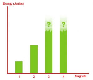Gauss Rifle Magnetic Linear Accelerator – Science Projects