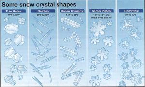 Snow- what happens when it melts; what does it contain; structure of ...