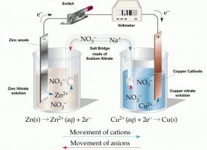 Making and Testing a Simple Galvanic Cell. – Science Projects