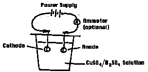 The Chemistry of Copper Plating. – Science Projects